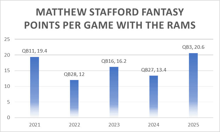 Matthew Stafford fantasy football outlook for 2026: A repeat of the MVP ...