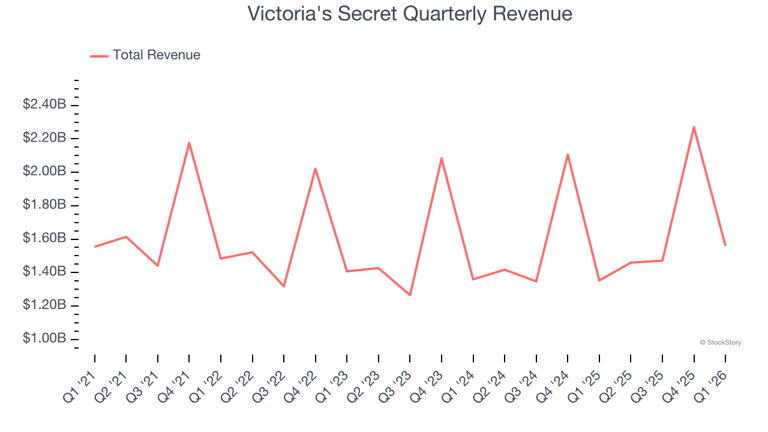 Victoria's Secret’s (NYSE:VSCO) Q1 CY2026 sales beat estimates