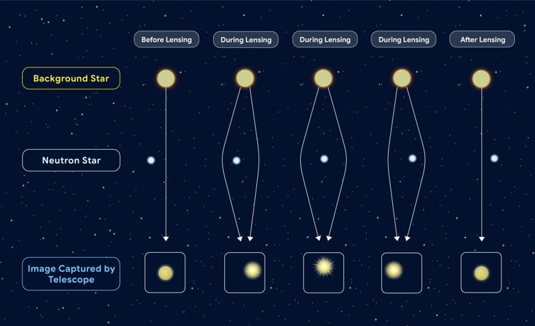 🔭 Hundreds of millions of neutron stars in our galaxy, soon detectable