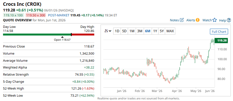 How to buy CROX for an 11% discount, or achieve a 30% annual return