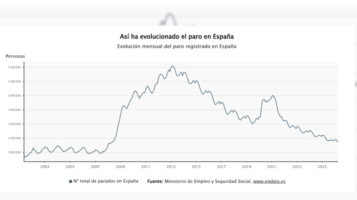 El paro cae en 36.323 personas en mayo y marca su menor nivel en este ...