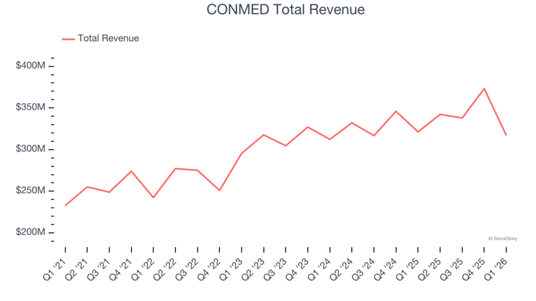 Q1 earnings outperformers: CONMED (NYSE:CNMD) and the rest of the ...