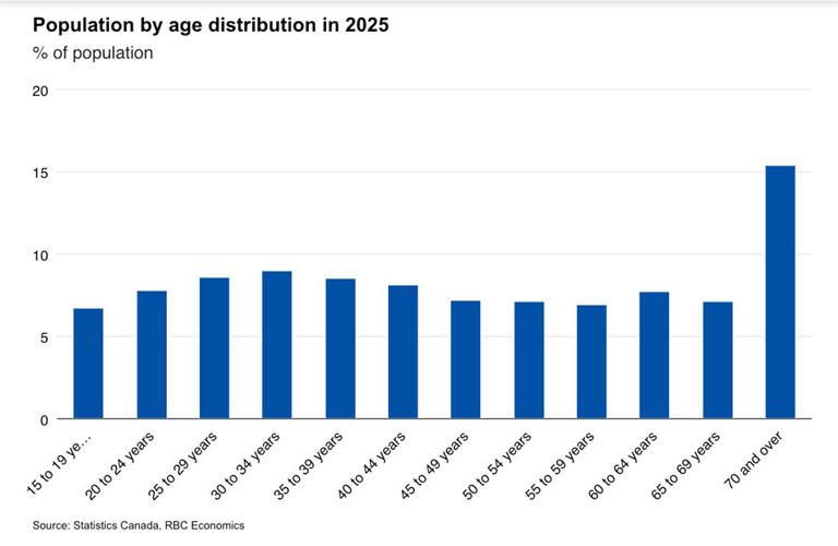 Posthaste: Brace for the coming labour squeeze as 25,500 Canadians ...