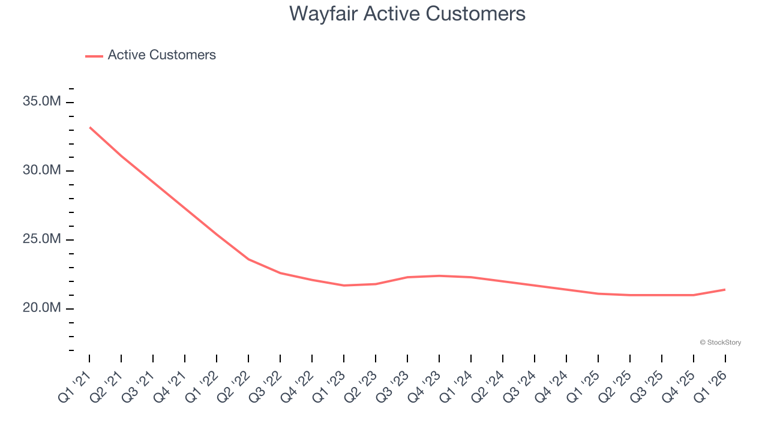 3 reasons W is risky and 1 stock to buy instead
