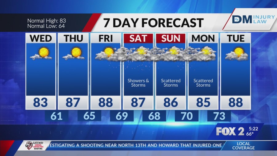 A break from the rain, comfortable temps Tuesday & Wednesday