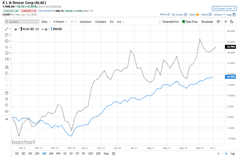 Is KLA Corporation stock outperforming the Nasdaq?