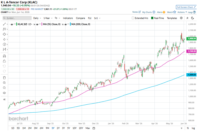 Is KLA Corporation stock outperforming the Nasdaq?