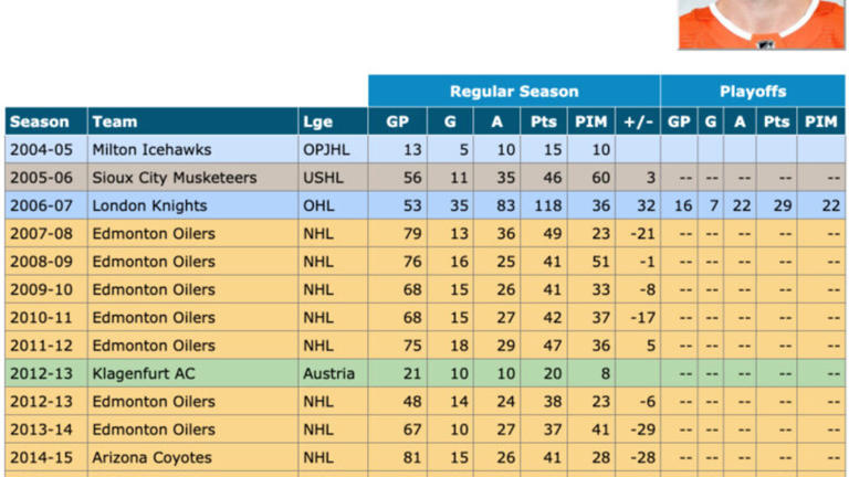 Top 100 Oilers: No. 29 — Sam Gagner