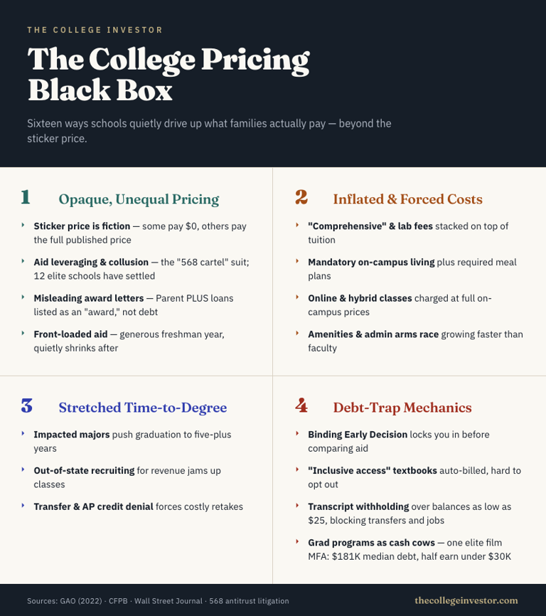 College pricing black box: How colleges inflate the cost of a degree