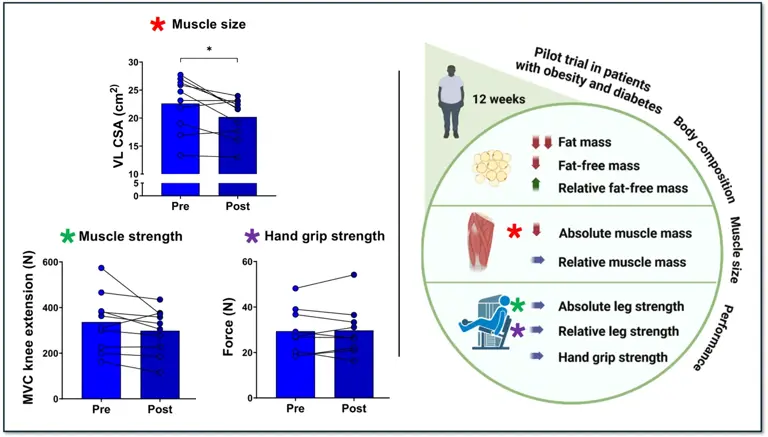 This new study changed my mind on GLP-1s and muscle loss