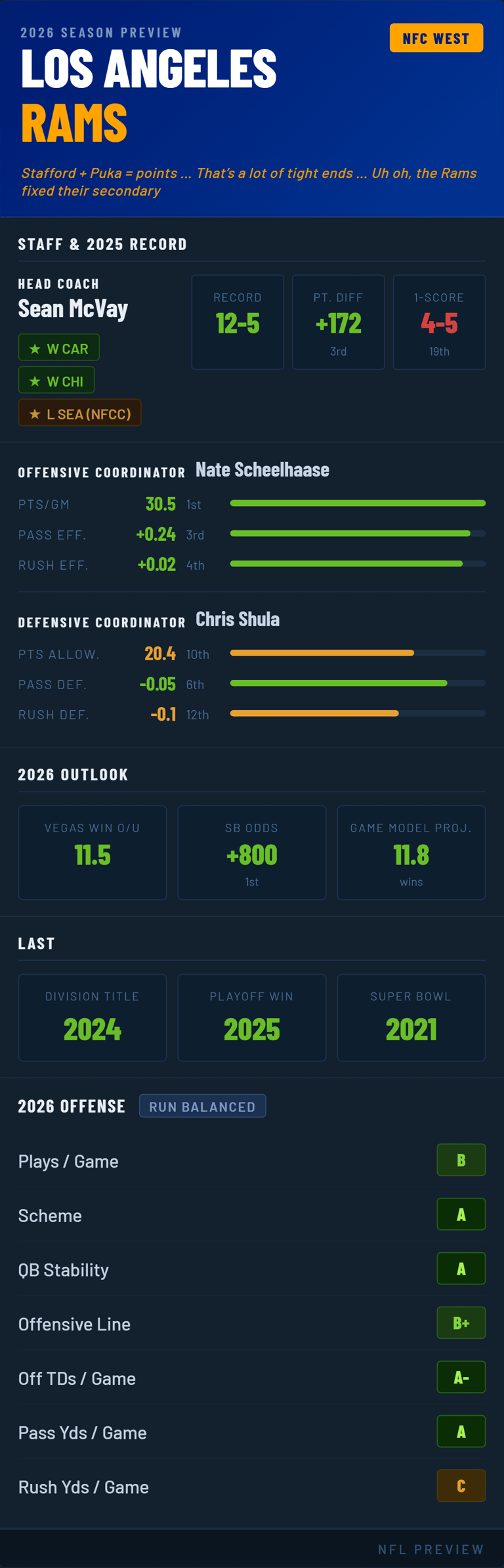 Los Angeles Rams fantasy football team preview for 2026