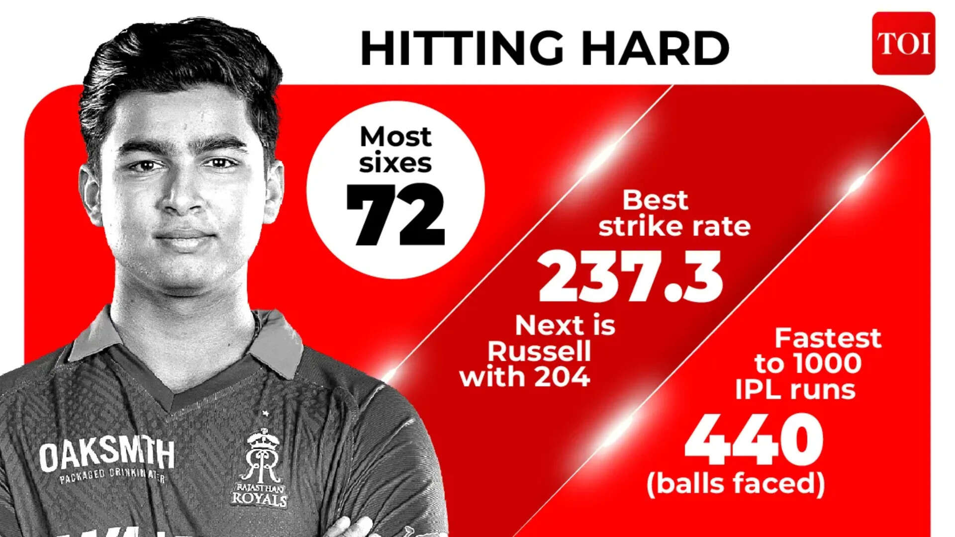 Did Vaibhav Sooryavanshi deliver the greatest batting campaign in IPL ...