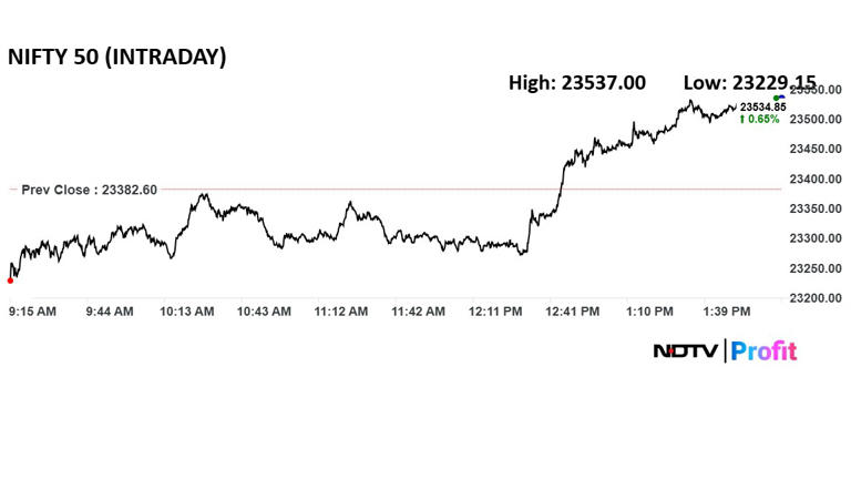 Nifty above 23,500, Sensex up 1,000 points from day's low — three key ...