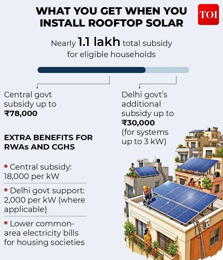 24,000 rooftop solar units, 420MWp: How Delhi is cutting power bills ...