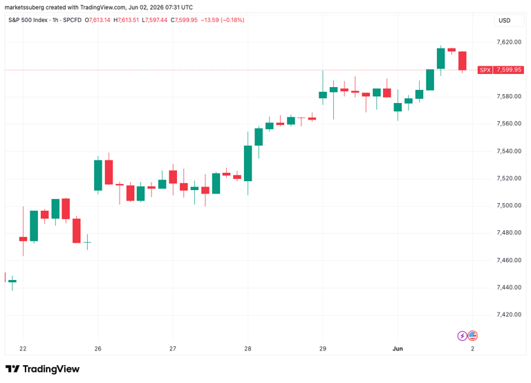 Bitcoin price falls under $70K as crypto markets liquidate $800M