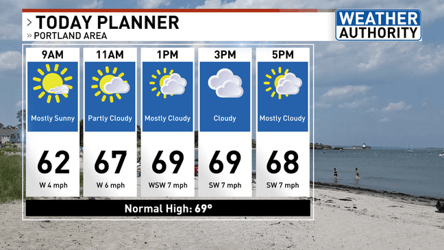 Partly sunny Tuesday ahead of 80s and rising dew points by week's end