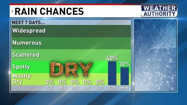 Refreshing feel Tuesday ahead of big warm up and weekend storm chance