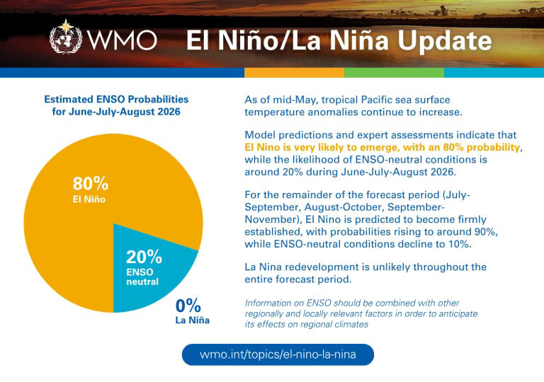 El Nino will make an already hotter world even more dangerous, warns WMO