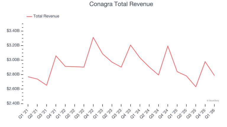 Shelf-stable food stocks Q1 recap: Benchmarking Conagra (NYSE:CAG)