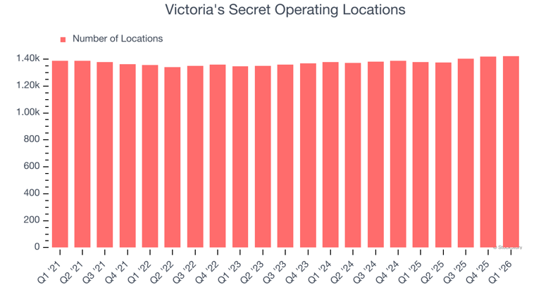 Victoria's Secret’s (NYSE:VSCO) Q1 CY2026 sales beat estimates