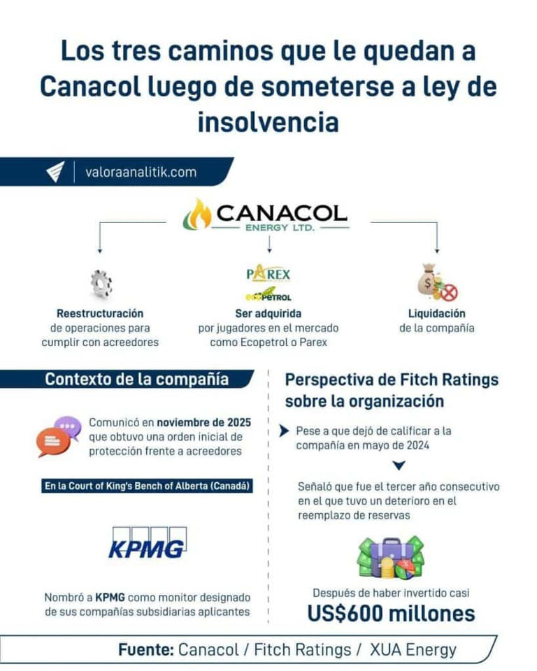 Entrevista | SuperSociedades afirmó que Canacol busca financiación para ...