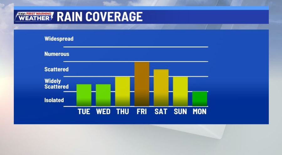Spotty rain today, more widespread late week