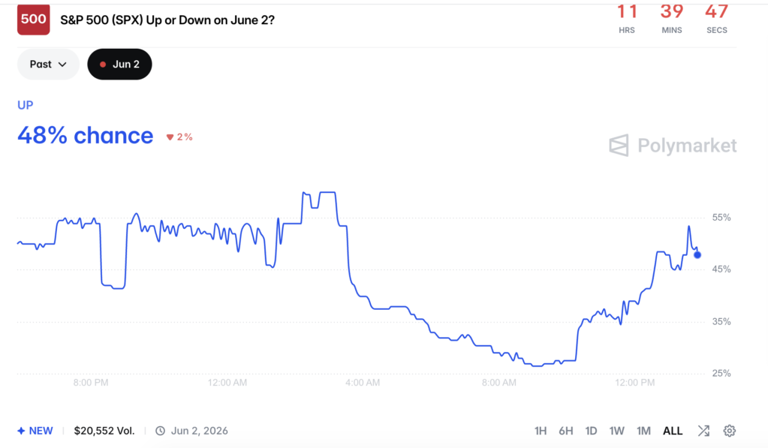 Stock market: Will S&P 500 open up or down today?