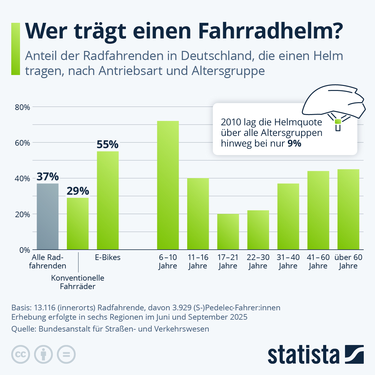 Wer trägt auf dem Fahrrad Helm?