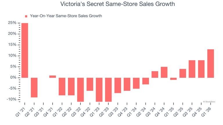 Victoria's Secret’s (NYSE:VSCO) Q1 CY2026 sales beat estimates