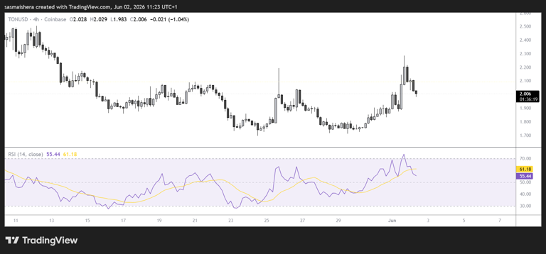 Toncoin jumps as Durov revives Gram name and bulls eye major breakout