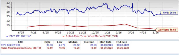 Buy, hold or sell Five Below stock? Key tips ahead of Q1 earnings