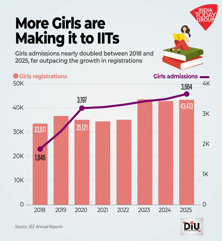 In numbers: Delhi zone keeps IIT edge