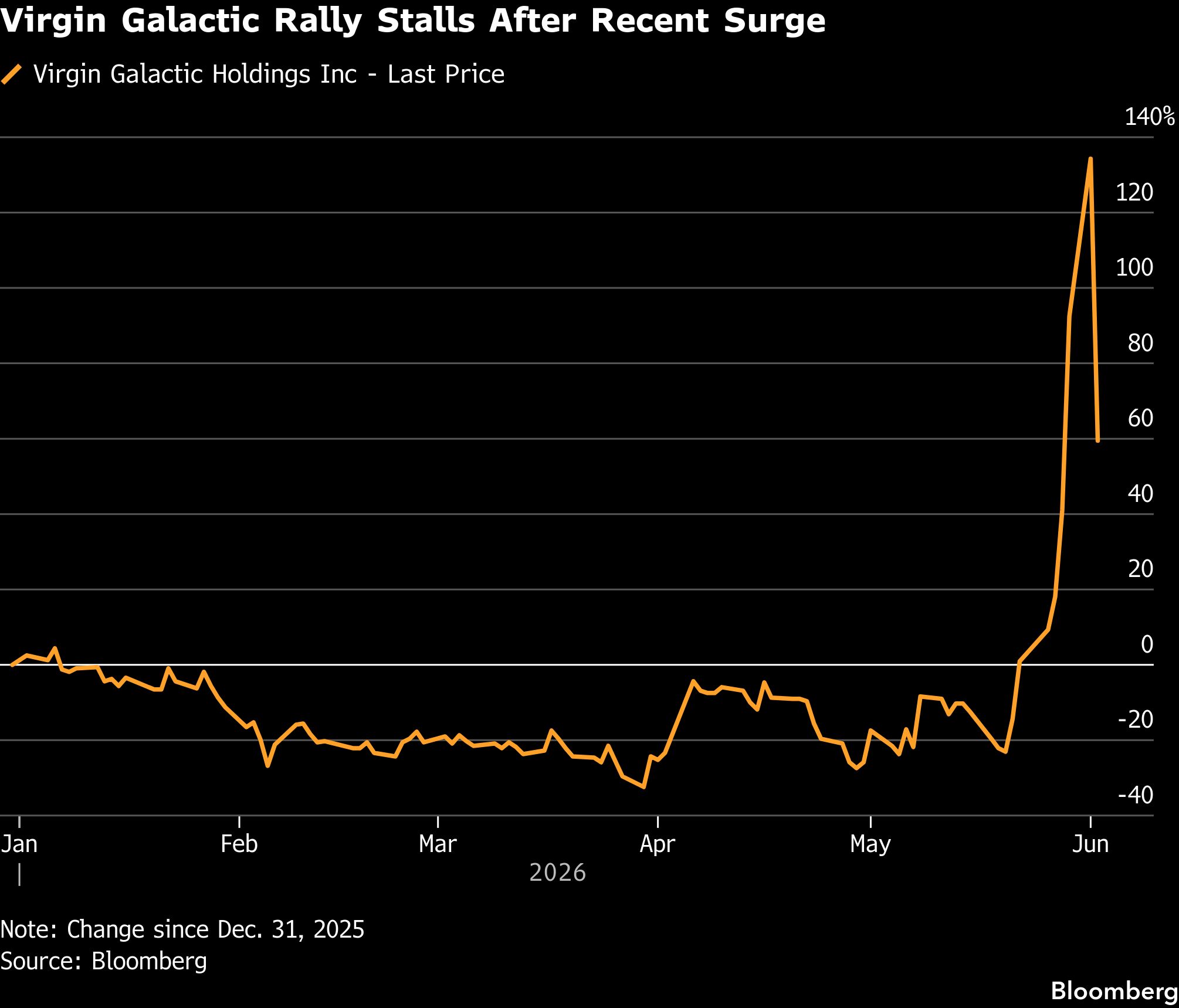 Virgin Galactic’s 200% rally comes to a screeching halt