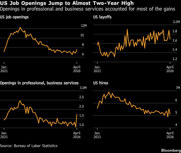 US job openings jump to highest since 2024 as layoffs fall