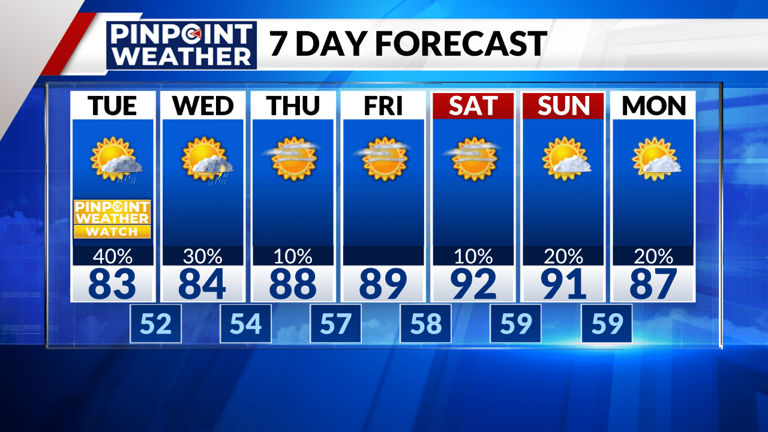 Denver weather: Watching for afternoon storms and warm temperatures