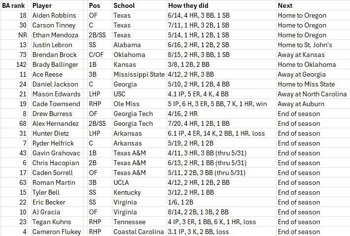An updated look at potential 2026 Braves draft picks in NCAA baseball ...