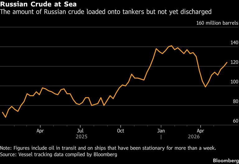 Russia ships most oil since 2022 as drones strike refineries