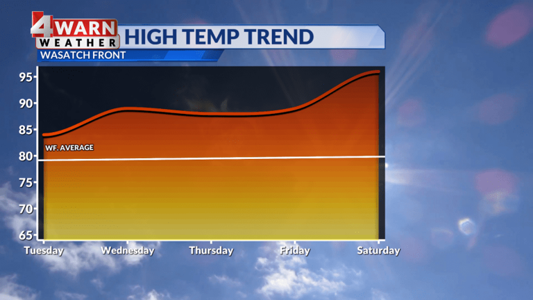 Utah weather: Hot and dry week ahead