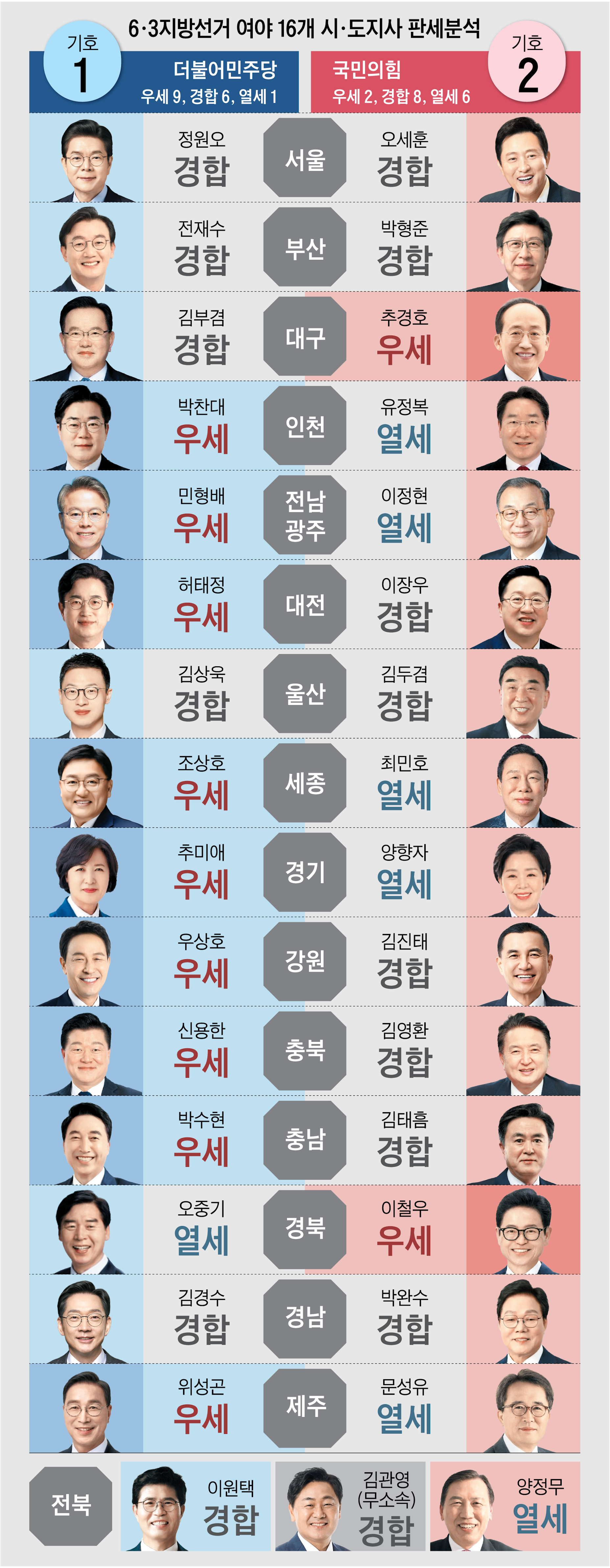 Ruling, opposition parties classify 6-8 regions as competitive; Seoul ...