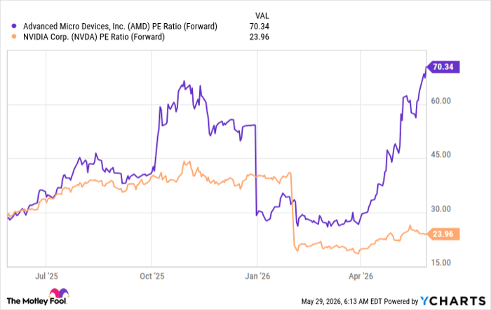 AMD vs. Nvidia stock: One metric tells me which is clearly the better buy