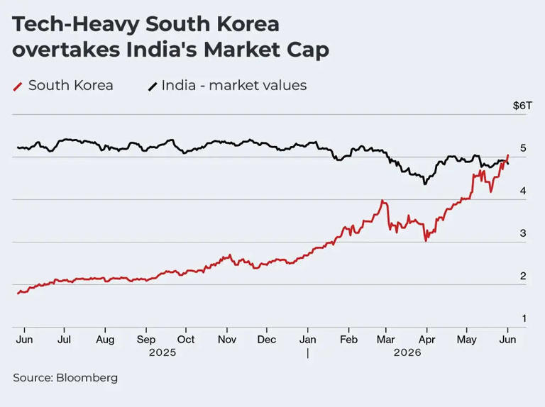 Why did Taiwan, South Korea overtake India? Drop from 5th to 7th ...