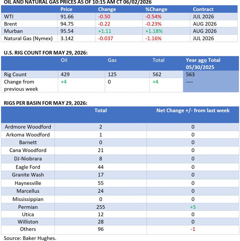 Ceasefire uncertainty remains the biggest driver for oil markets