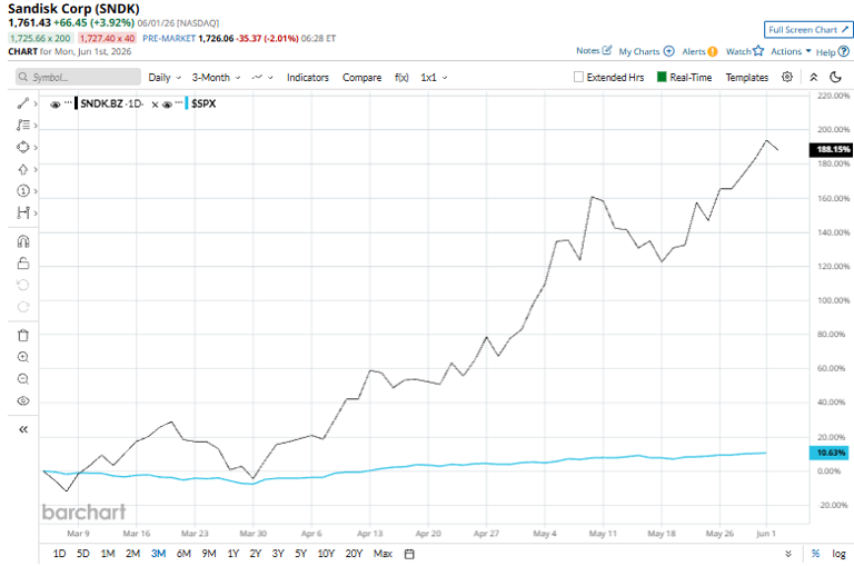 Is SanDisk stock outperforming the S&P 500?