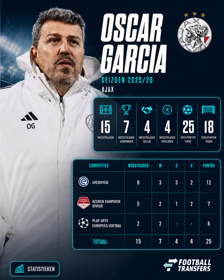Ajax dringt bij Óscar García aan op langer verblijf