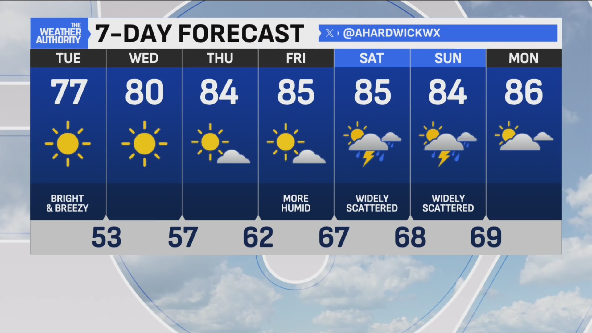 Heat and humidity levels climb with plenty of sunshine
