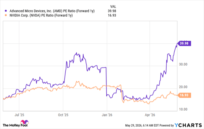 AMD vs. Nvidia stock: One metric tells me which is clearly the better buy