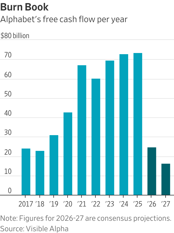 Google is daring rivals to keep up in AI spending race