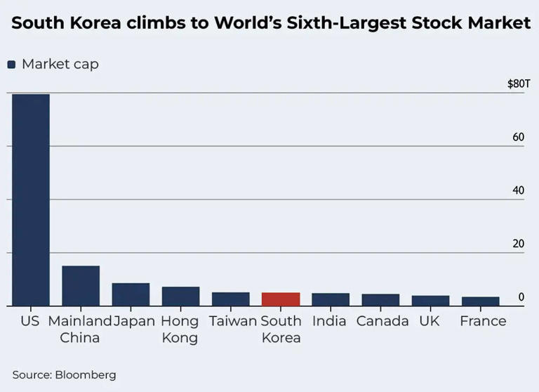 Why did Taiwan, South Korea overtake India? Drop from 5th to 7th ...