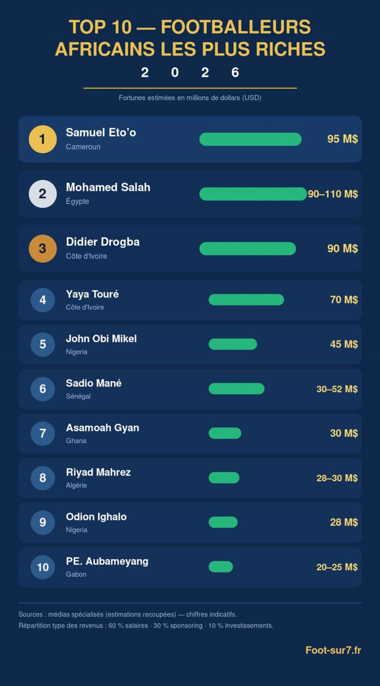 Classement des 10 footballeurs africains les plus riches en 2026 ...