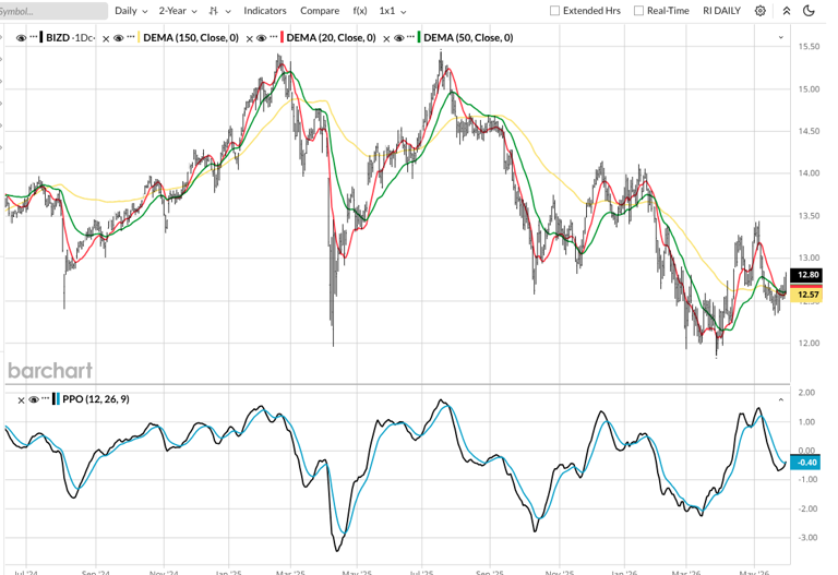 Cracks are forming in private credit. The BIZD ETF is waving a red flag ...